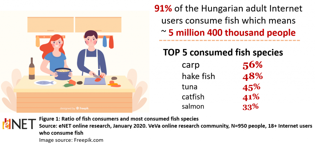 Eating rarely, though healthy: Big Hungarian fish-consumption facts ...
